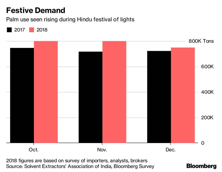 Diwali May Spark Palm Demand in World’s Top Buyer | Business News - The ...