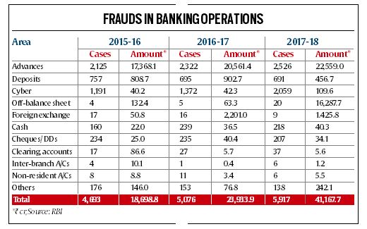 Banks lost Rs 41,167 crore to fraud in 2017-18: RBI | Business News ...