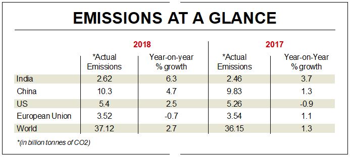 India drives global rise in CO2 emissions: Report | India News - The ...