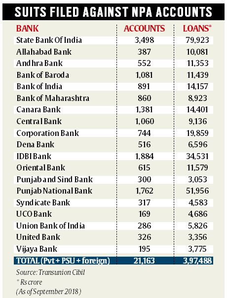Banks file over 2,800 suits to recover Rs 1 lakh crore in a year ...