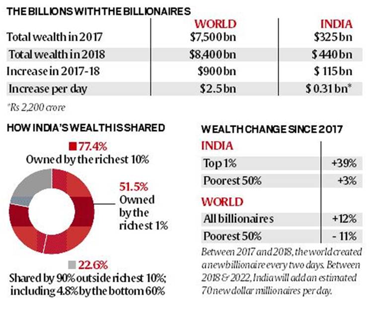 Telling Numbers: Nine Indians own as much as half the country ...