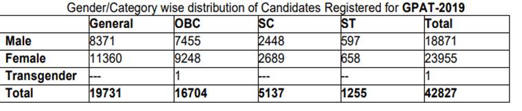 GPAT 2019 today: Things to remember; important instructions before exam ...