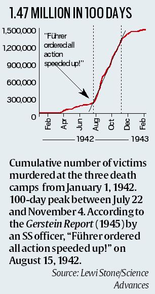 Holocaust quantified: 1/4th of victims killed in just 3 months ...