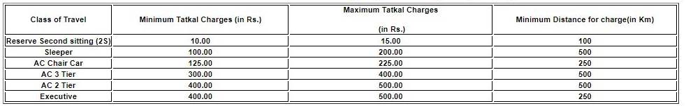 IRCTC Railway Train Tatkal Ticket Booking Online Timings, Reservation ...