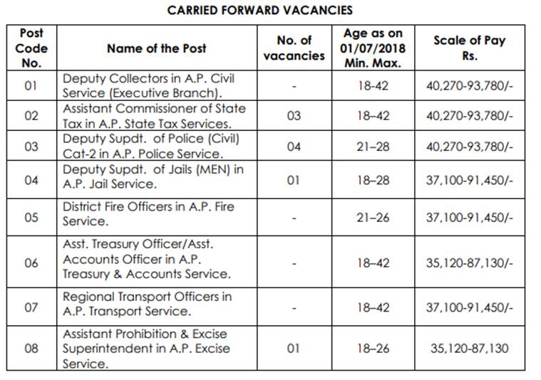 APPSC group 1 recruitment 2019: Last date to apply for 169 posts ...