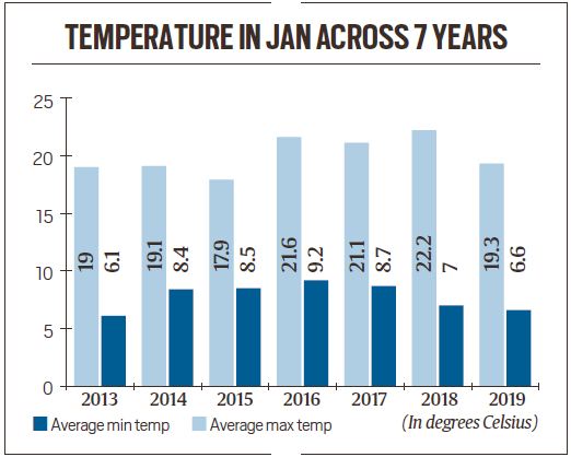 Delhi sees coldest January mornings since 2013: IMD data | Delhi News ...