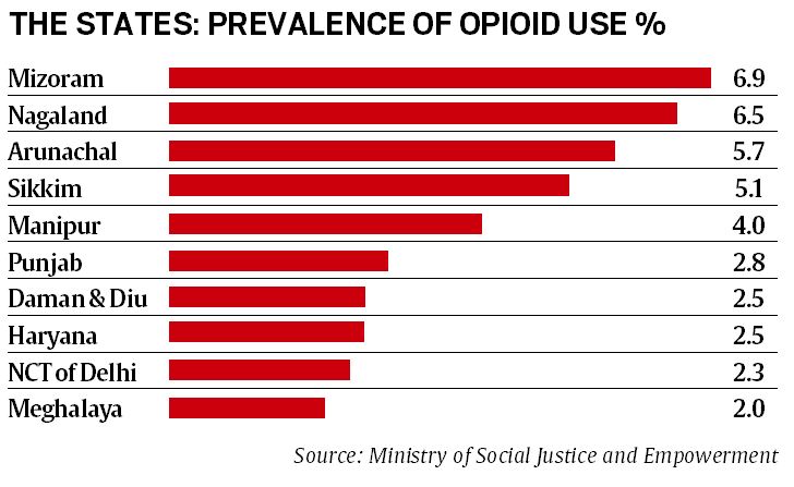 Telling Numbers: 2 per cent of Indians use opioids, prevalence high in ...
