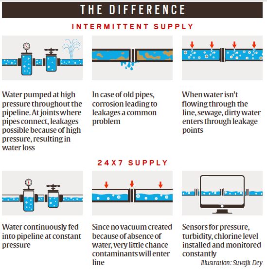 Rusty pipes to insufficient water: Ambitious plan to provide round-the ...