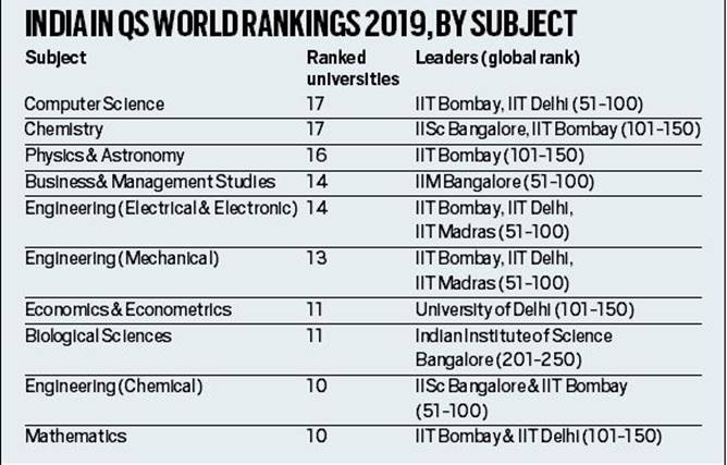 Telling Numbers: Computer Science, Chemistry power India in QS Rankings ...