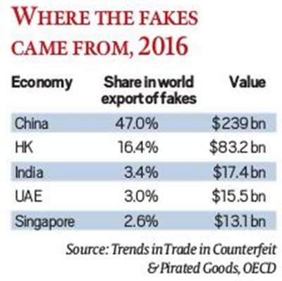 Telling Numbers: Shoes and clothes make up bulk of world trade in fakes ...