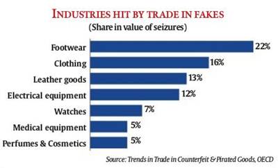 Telling Numbers: Shoes and clothes make up bulk of world trade in fakes ...