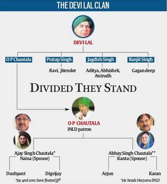 Chautala Family — a perfect example of dynasty politics | Chandigarh ...