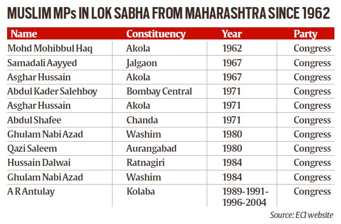 Maharashtra: Of 566 MPs elected from state since ’60s, only 2.47 per ...