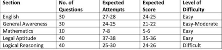 MHT CET 2019 Law entrance exams: ‘Easy paper’; check students ...