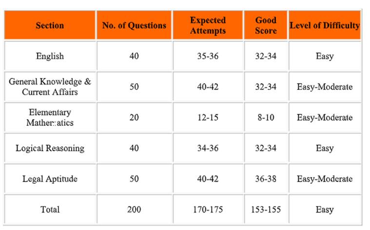 CLAT 2019: Check section-wise paper analysis, cut-off | Education News ...