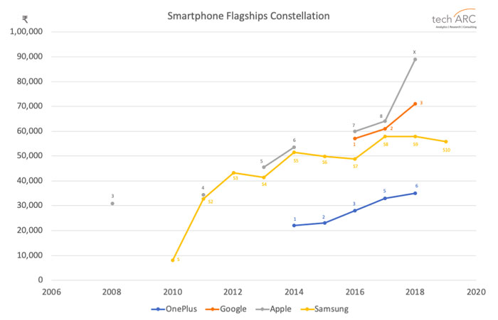OnePlus 7 to start at Rs 37,000 to Rs 39,500, shows report from techArc ...
