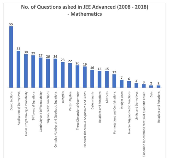 JEE Advanced 2019: Most frequently asked topics in past 10 years ...