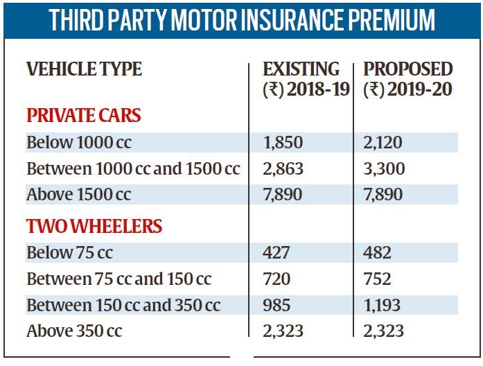 IRDAI proposes 15% hike in third-party premium on small and medium vehicles | Business News ...