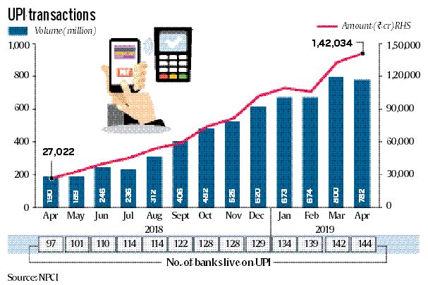 April UPI usage volumes 2 per cent lower than March figures | Business ...
