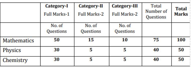 WBJEE 2019 today: From important instructions to marking scheme, here’s ...