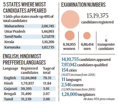 NEET 2019: 14 lakh candidates in 154 cities tested in 11 languages ...