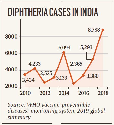 Why diphtheria is a concern: long-time vaccine, yet rising recent ...