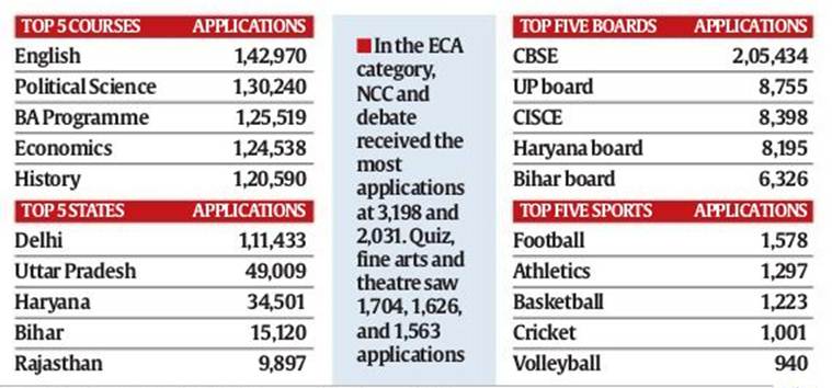 DU registration ends: 2.58 lakh apply for 62,000 seats, more girls than ...