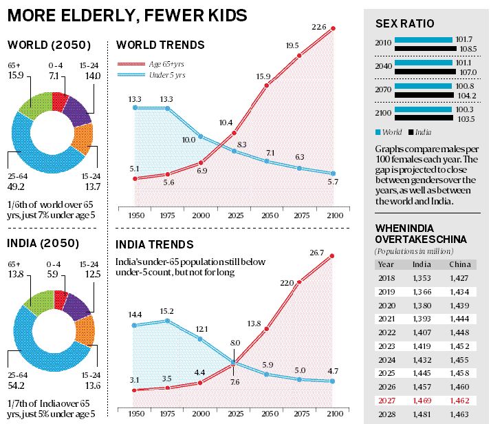 How India & world are ageing | Explained News, The Indian Express