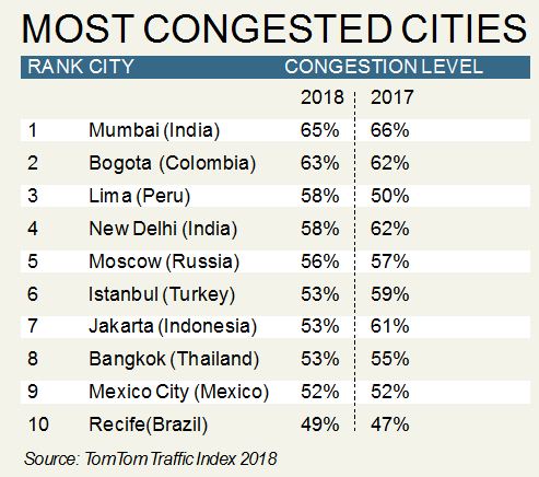 Traffic Index 2018: How Mumbai congestion was measured at world high ...
