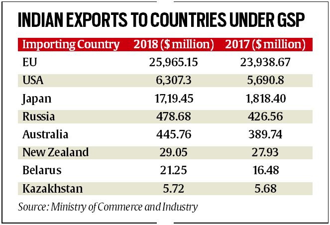 Many nations offer India GSP benefits, but US move will affect ...