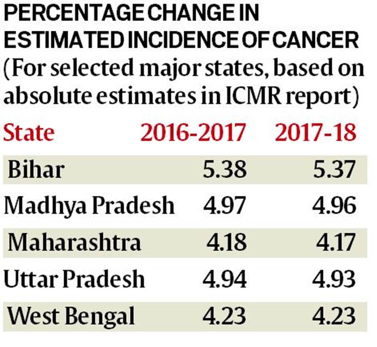 Telling Numbers: Statewise estimated incidence of cancer cases in India ...