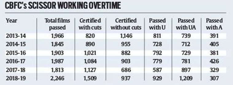 More movies undergo CBFC cuts now than five years ago | Bollywood News ...