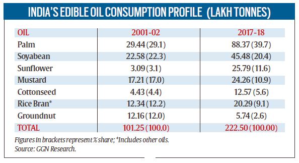 Self-sufficiency in Edible oils: A Tall Order | India News - The Indian ...