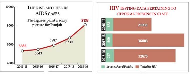 Punjab: After drugs, AIDS scare; In 5 years, 34 per cent rise ...