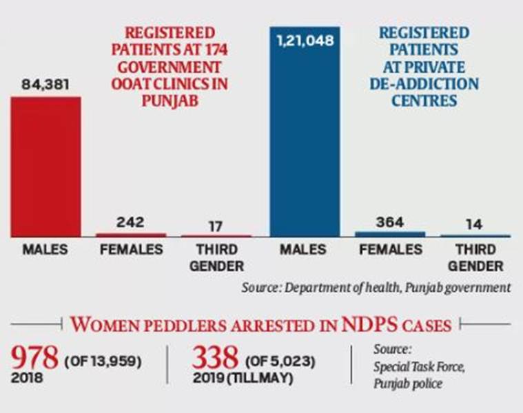 Punjab: The invisible drug addicts | India News - The Indian Express