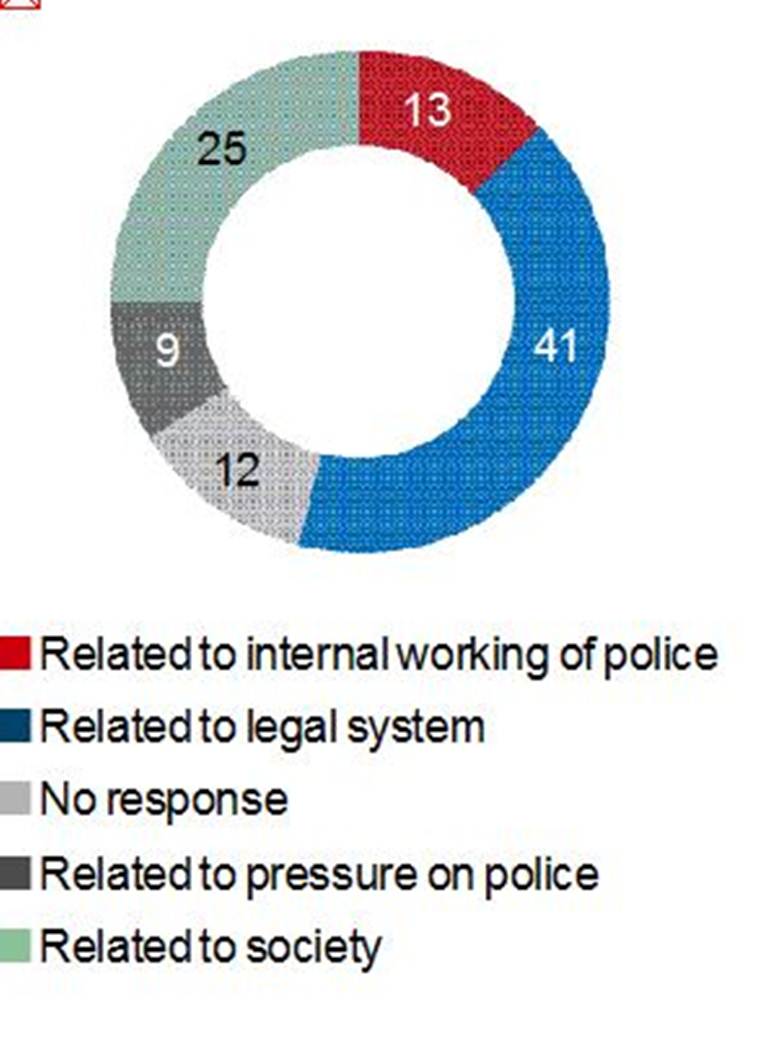 Telling numbers: Does political pressure hinder probes? Police reflect ...