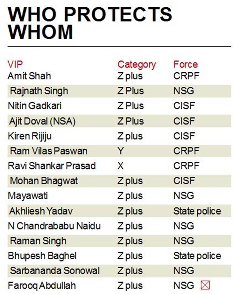 Simply put: How the forces protect VIPs | Explained News,The Indian Express