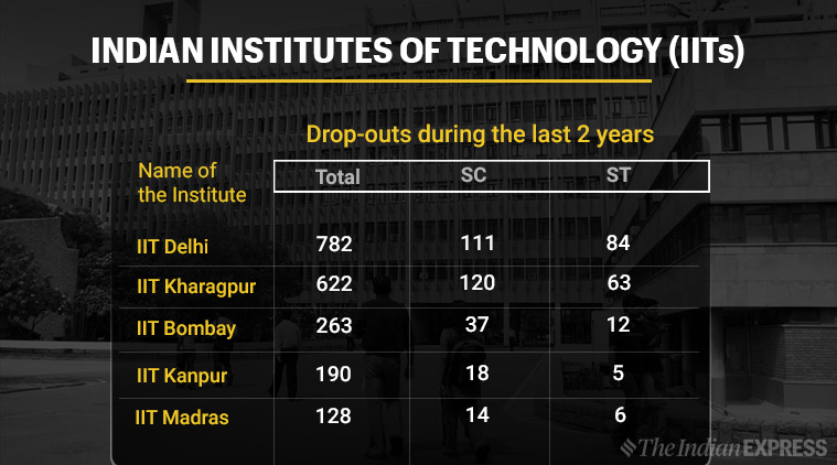 Why most drop-outs from IITs, IIMs are from reserved category ...