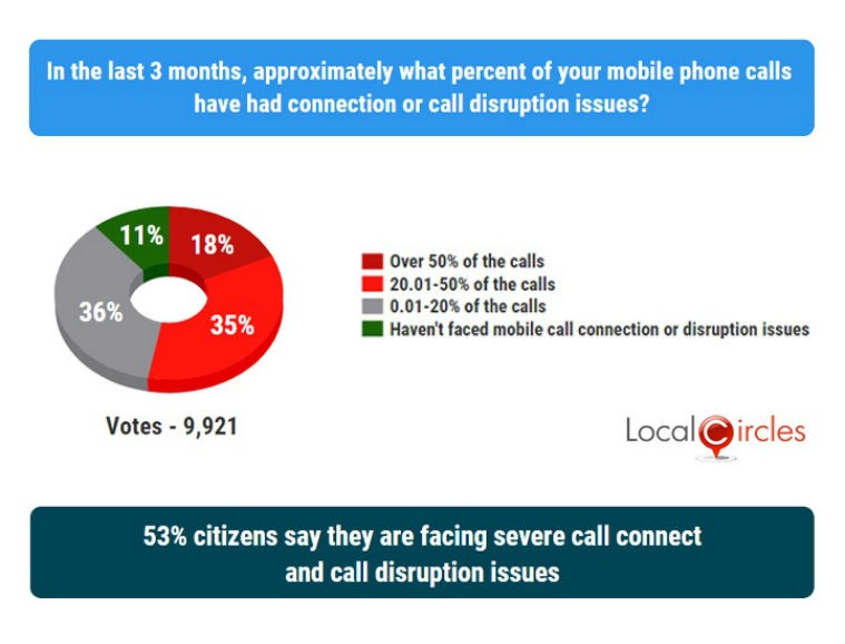 53 per cent mobile users faced call connect and disruption issues in ...