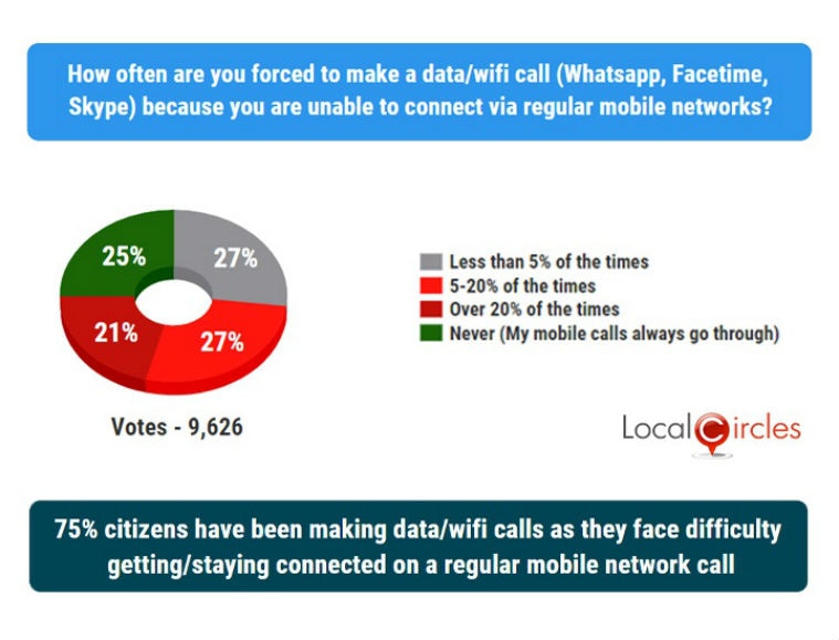 53 per cent mobile users faced call connect and disruption issues in ...