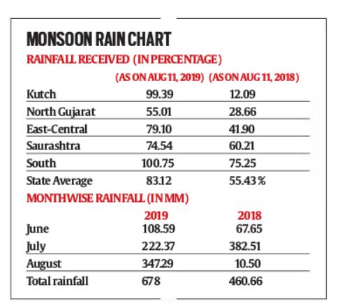 Gujarat records 83% of season’s rainfall, 28% more than 2018 ...