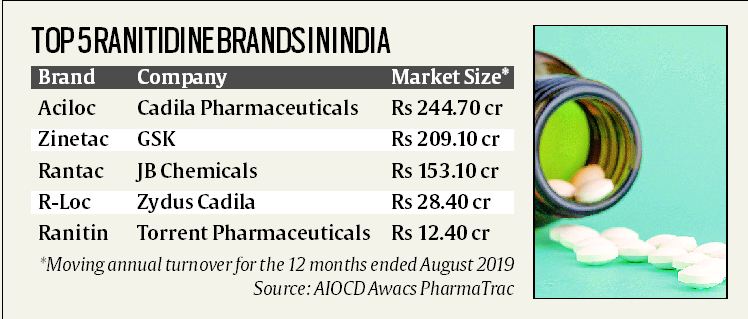 Explained: Under scanner, what is Ranitidine, and should Indian users ...
