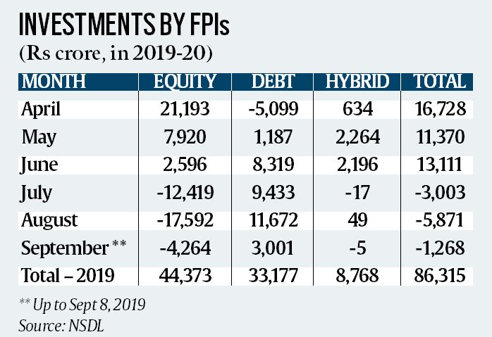 Surcharge rollback fails to pay off as FPI outflows from stocks ...