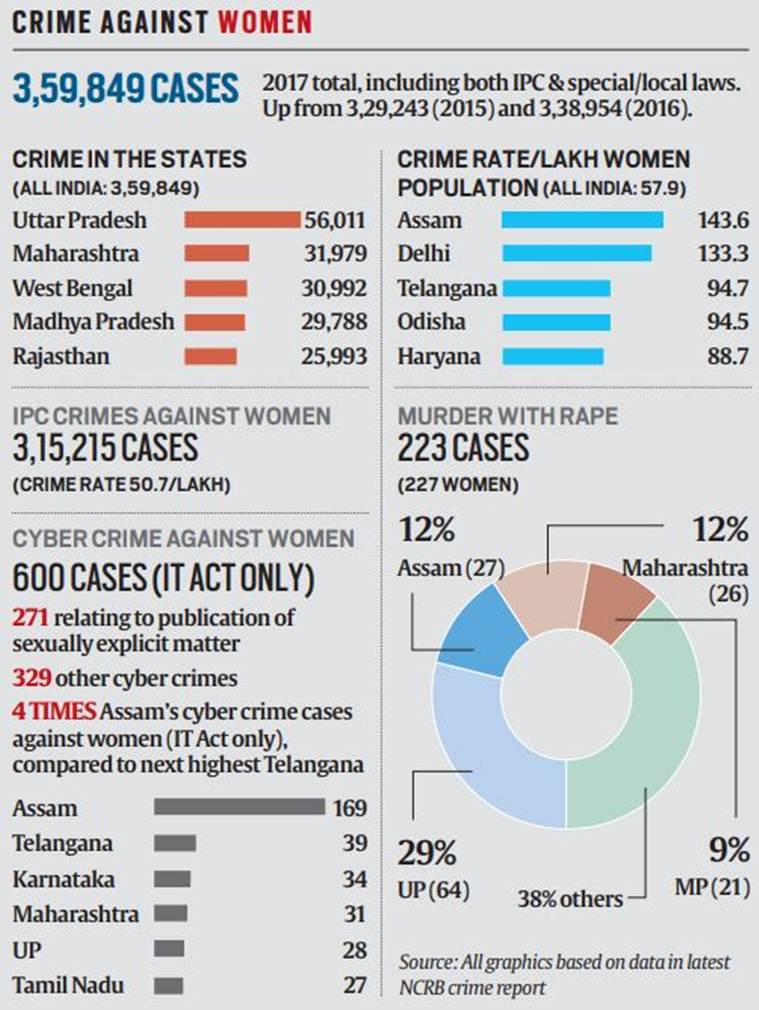 Burning Issue Annual Crime In India Report 2017 Civilsdaily Burning Issue Annual Crime In India Report 2017 Civilsdaily