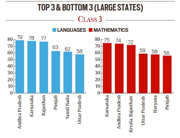 Education Quality Index: how students did in maths, languages ...