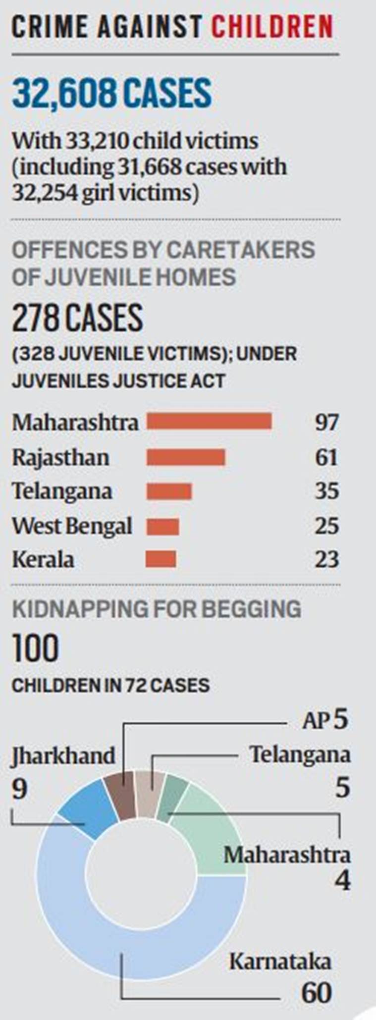Explained: What’s new in India’s crime report, and the data | Explained ...