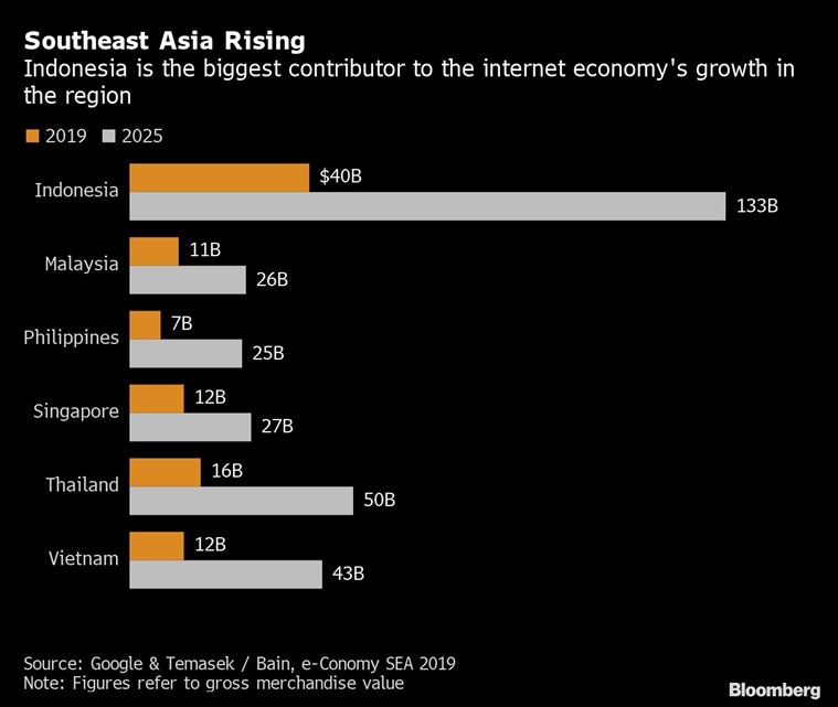 Southeast Asias Internet Economy To Top 100 Billion This Year