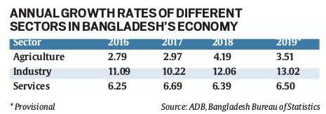 In economic growth, Bangladesh leads S Asian pack, says ADB | Explained ...