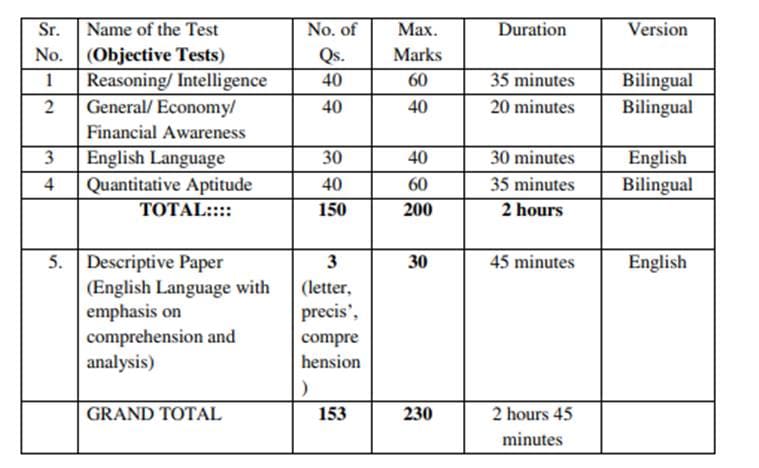 EPFO SSA prelims result declared: Check phase II exam details, steps to ...