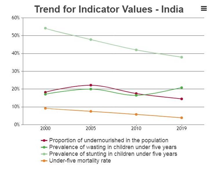 India slips to 102nd rank in Global Hunger Report, behind Nepal, Pak ...